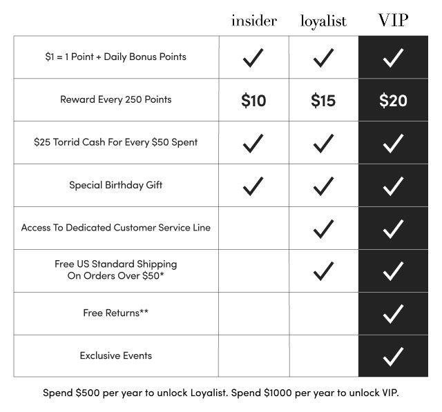 Torrid Rewards Benefits | Torrid